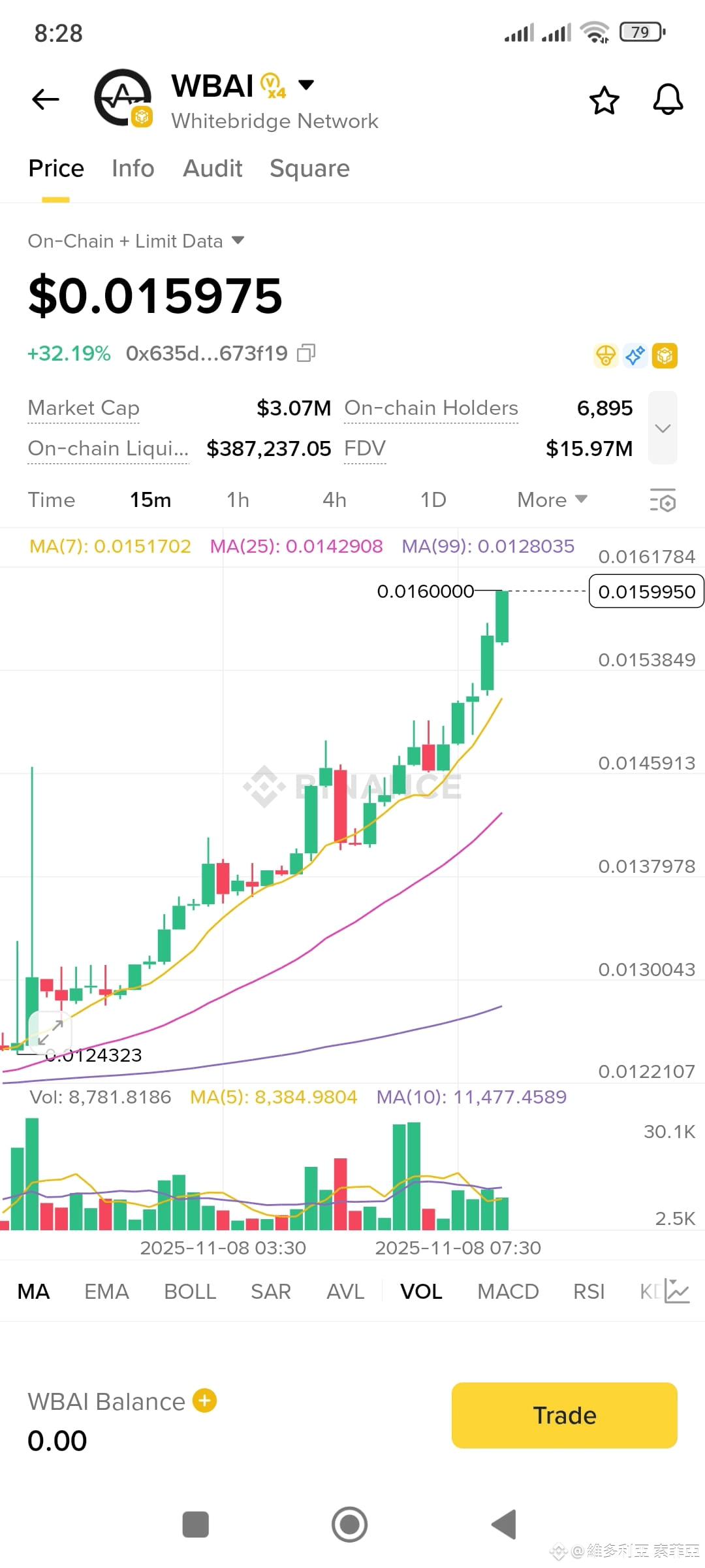 Let’s analyze this $WBAI /USDT Current Price: | 維多利亞 索菲亞 on Binance Square