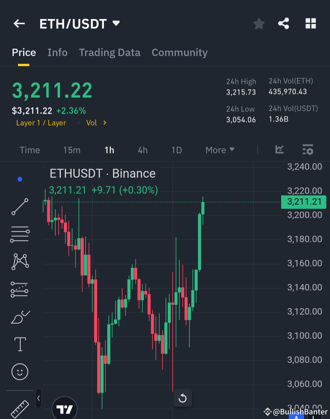 $ETH /USDT: Momentum Building – Next Stop $3,300? 🚨 Tradin | BullishBanter on Binance Square