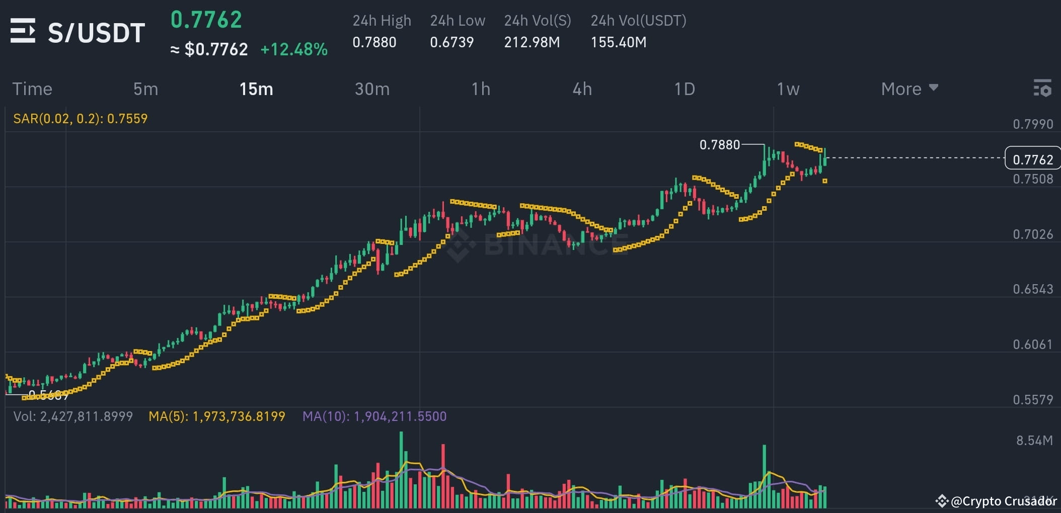 $S /USDT – Strong Uptrend Continues! 🚀 S is currently tr | Crypto Crusador on Binance Square