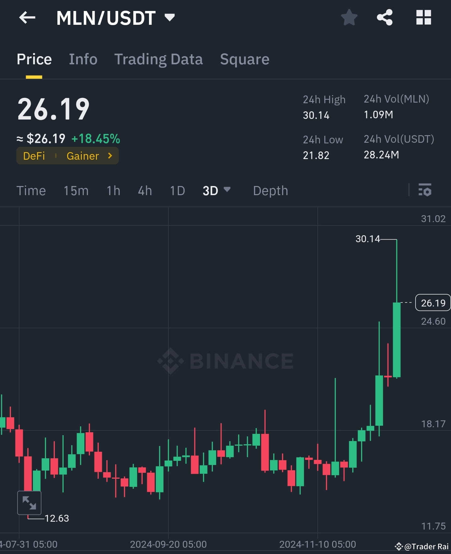 🚨 $MLN /USDT BREAKTHROUGH: Bullish Momentum Continues! En | Trader Rai on Binance Square