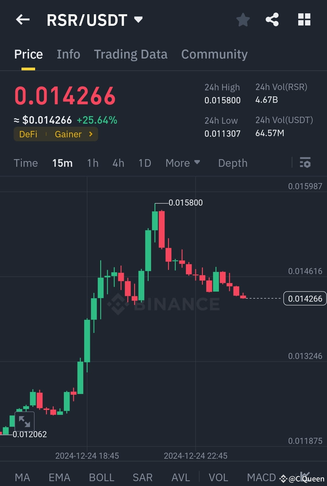 $RSR /USDT: Strong Bullish Momentum - Key Price Targets to W | C Queen on Binance Square