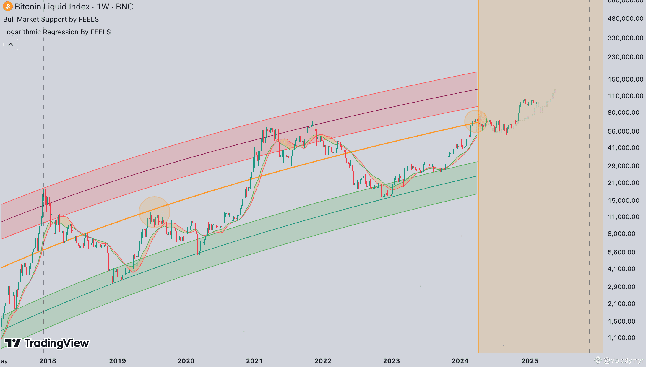 #Bitcoin Log Regression 👀 📝 As expected, after a rapid su | Volodymyr ...