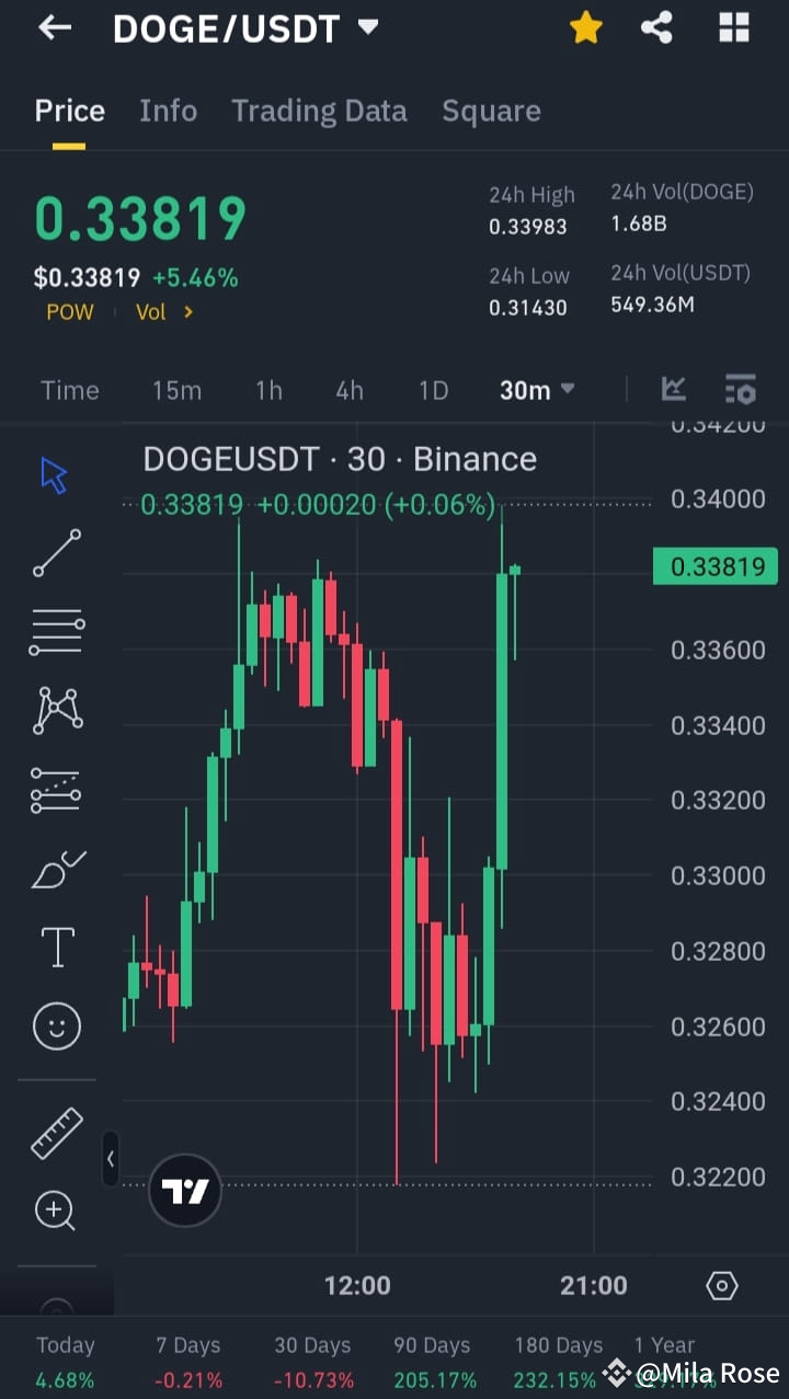 $DOGE /USDT Slight Bull Run Outlook Confirm 🔥 💯 📈 Cur | Mila Rose on Binance Square