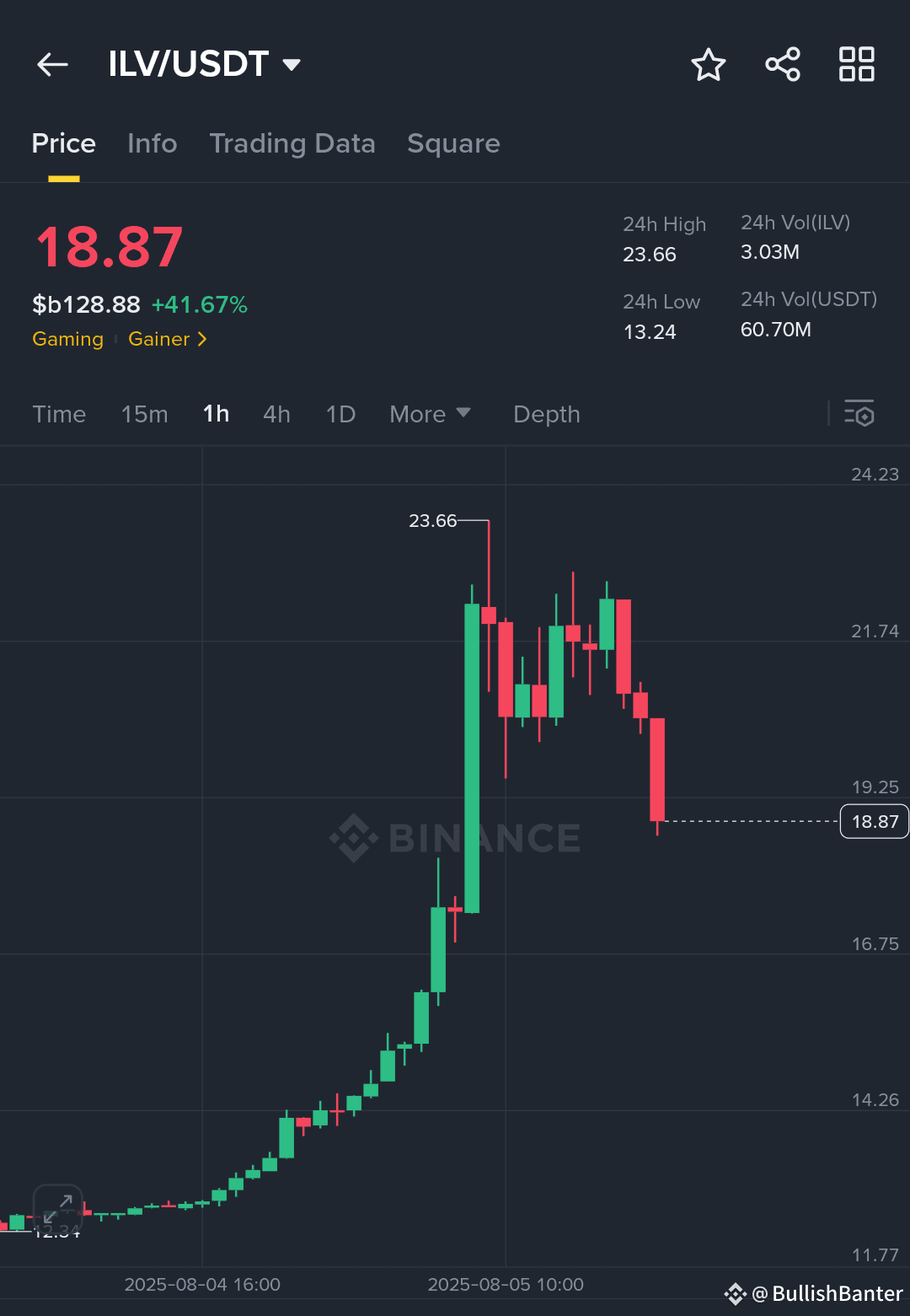 $ILV /USDT – Short Trade Signal After a strong rally to $23 | BullishBanter on Binance Square