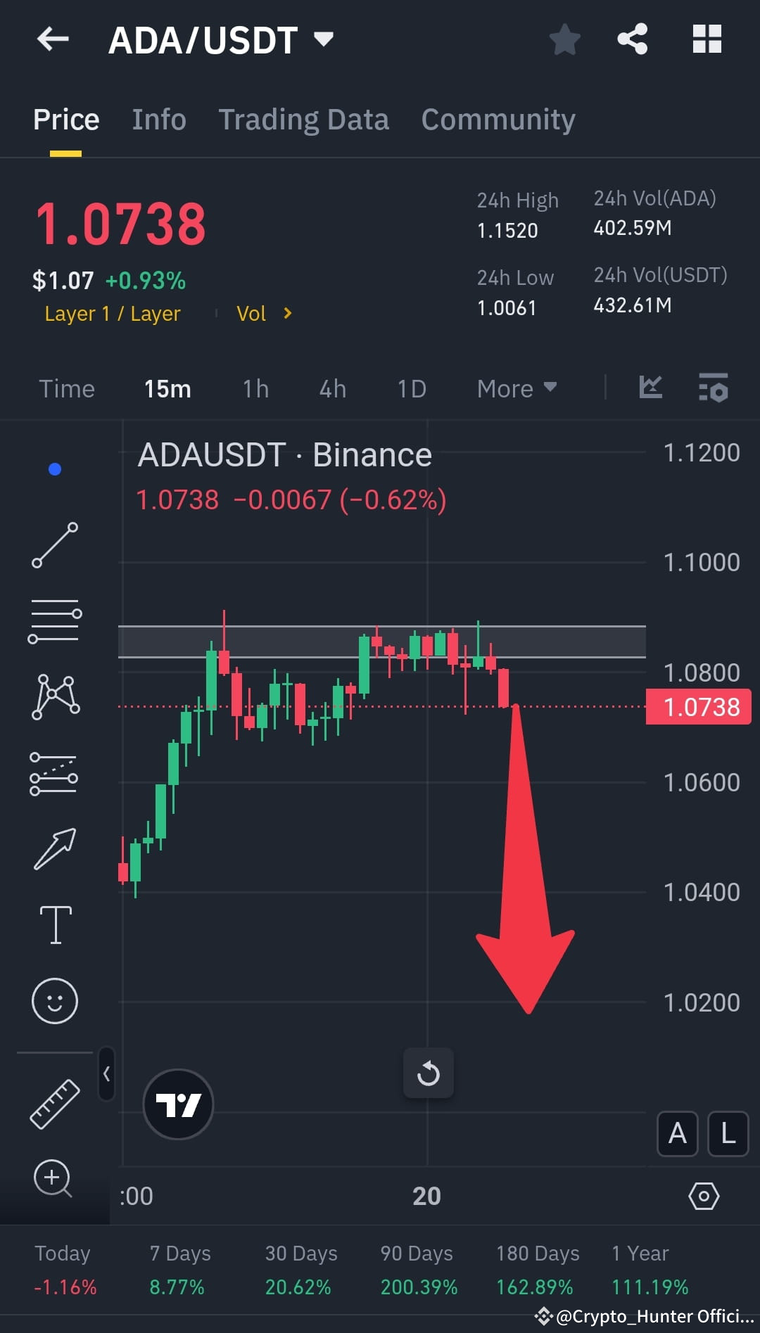 🚨$ADA /USDT - BEARISH DOWNTURN: BREAKDOWN ALERT! 💯🚨 The | Professor_Michael on Binance Square
