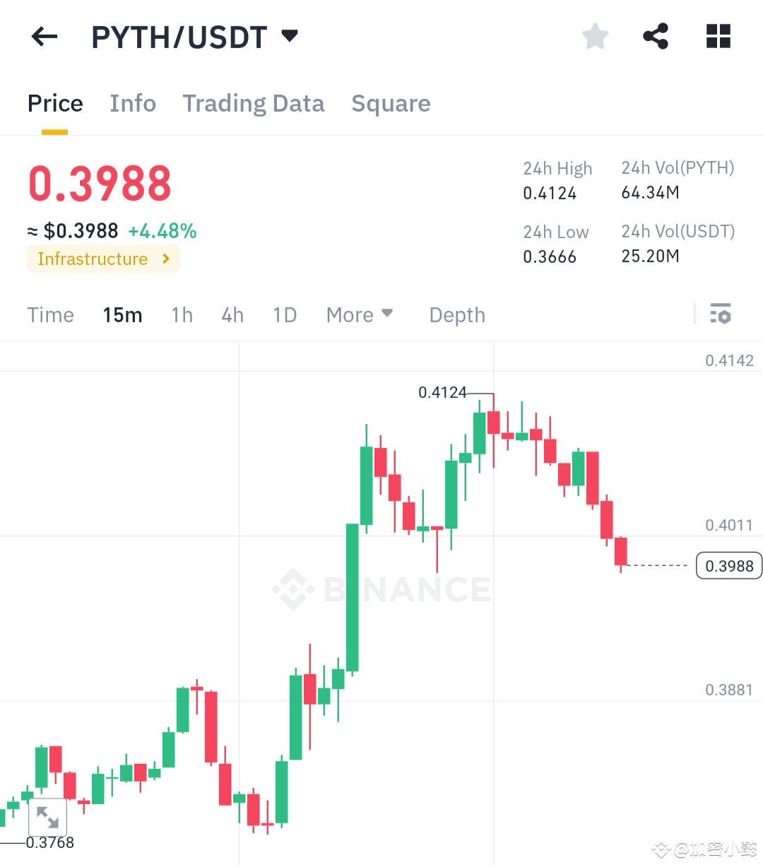 $PYTH 15 minutes chart shows the price sharply rising to $0. | 加密小懿 on ...