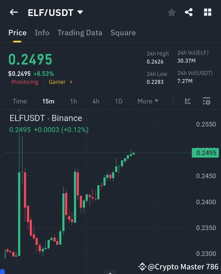 🚀 $ELF /USDT – Bullish Breakout Gaining Steam! 🔥 Current P | Crypto Master 786 on Binance Square