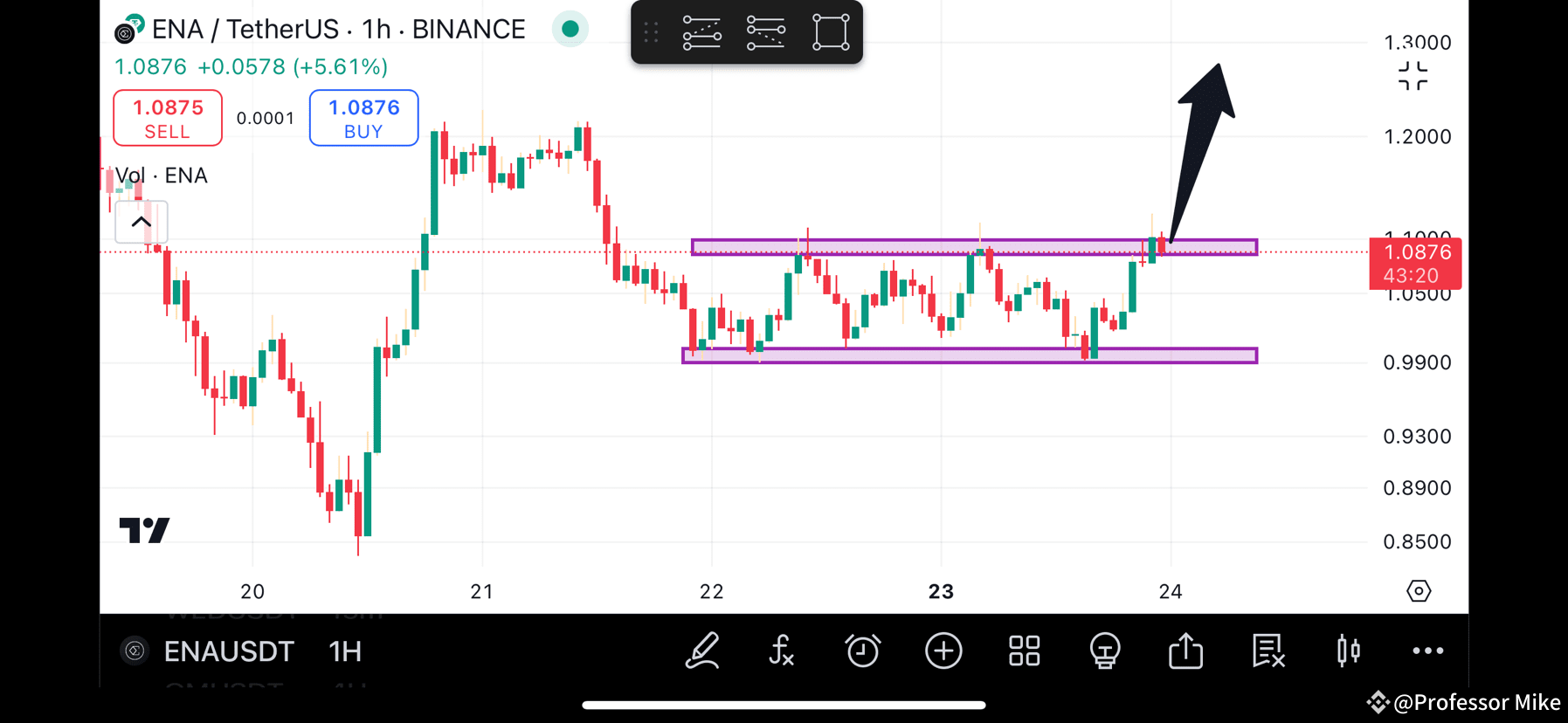 $ENA /USDT Trade Signal!🔥💯 • Entry: $1.08 (Breakout confi | Professor Mike on Binance Square
