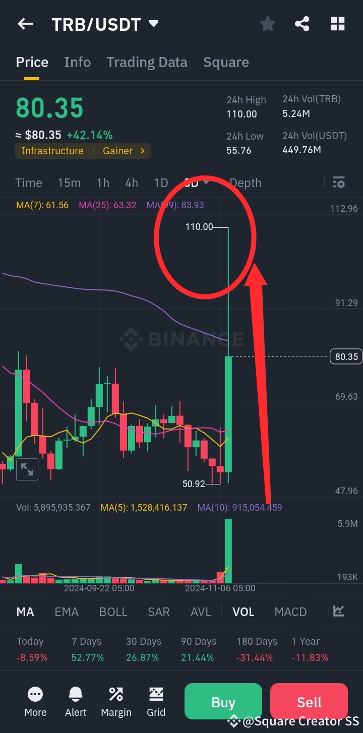 As of today, the price of Tellor (TRB) is approximately $86. | crypto ...