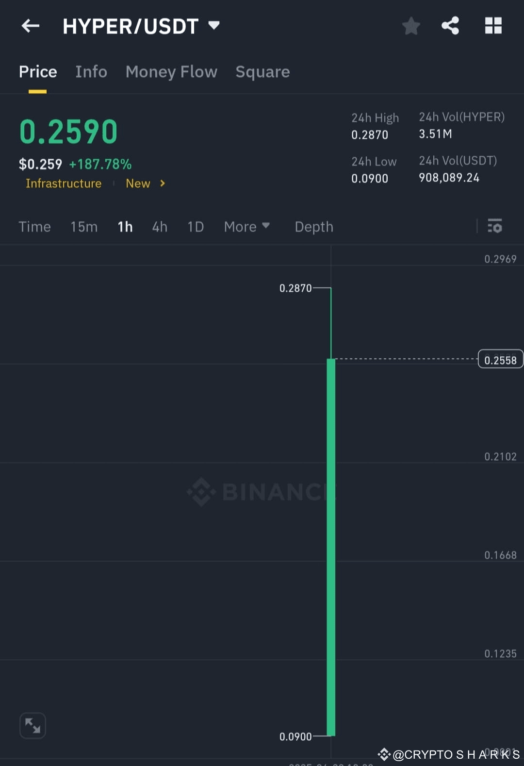 $HYPER Just Launched – Instant Boom The newest listing on Bi | CRYPTO S ...