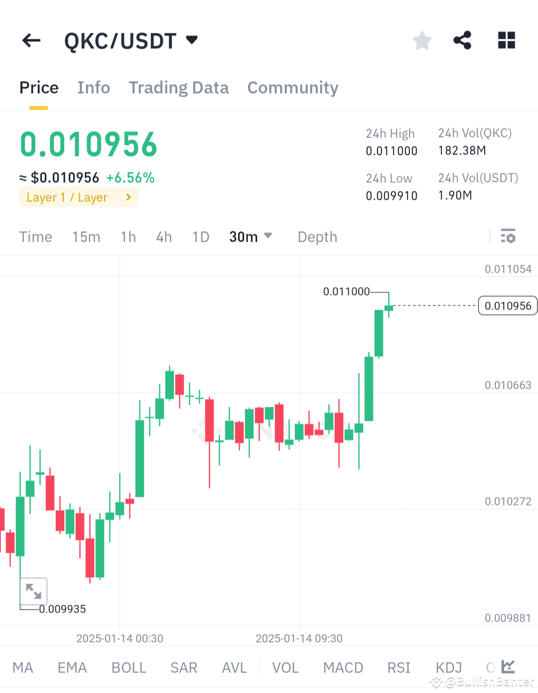 $QKC /USDT has shown impressive bullish momentum, surging by | BullishBanter on Binance Square