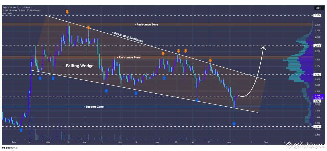 $ORN Orion Protocol forming a falling wedge on daily chart | Ashleyez ...