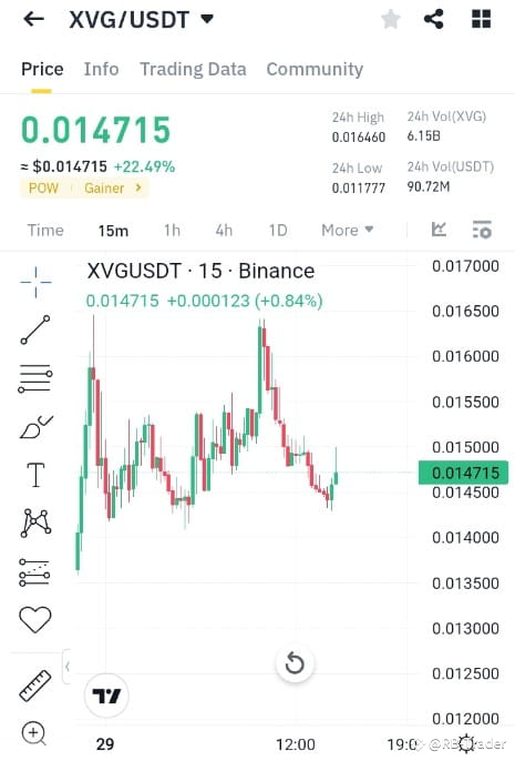 $XVG /USDT Technical Analysis: On the Verge of a Breakout? | RB-Trader on Binance Square