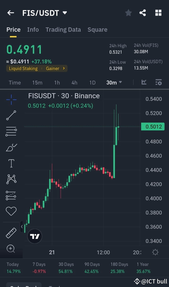 $FIS /USDT Technical Analysis Update Rising Momentum! FIS/U | ICT bull on Binance Square