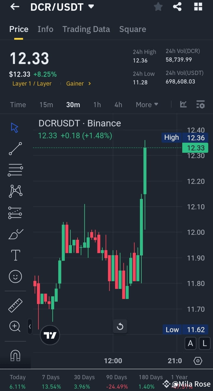 $DCR /USDT Strong Bullish Surge..!🔥🚀 Breakout Opportunit | Mila Rose on Binance Square