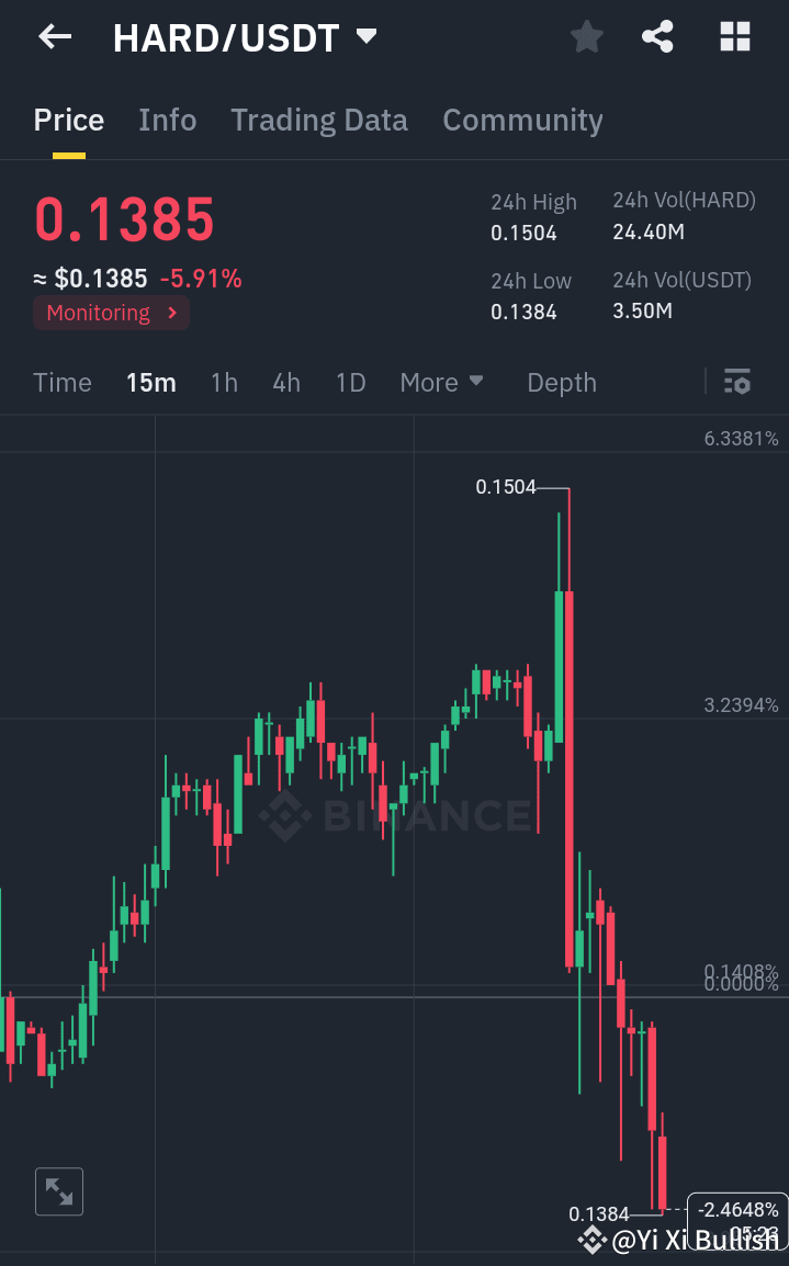 technical analysis and trade signal for the $HARD /USDT pai | Yi Xi Bullish on Binance Square