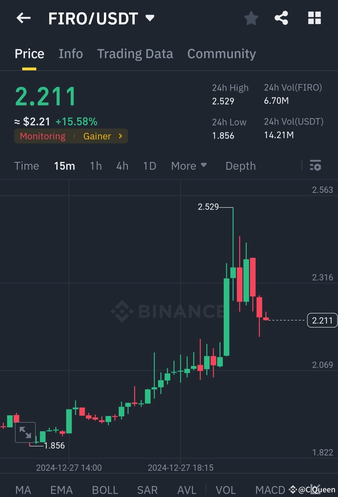 $FIRO /USDT: Bullish Momentum with +15.58% Gains! Price A | C Queen on Binance Square