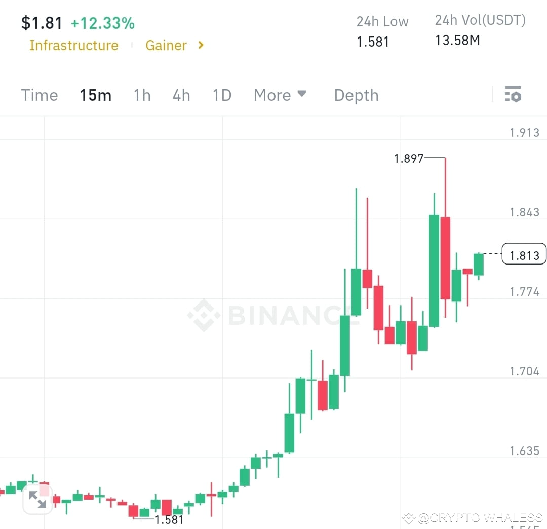 $RLC /USDT: Momentum is gaining strength – can the bulls bre | CRYPTO WHALESS on Binance Square