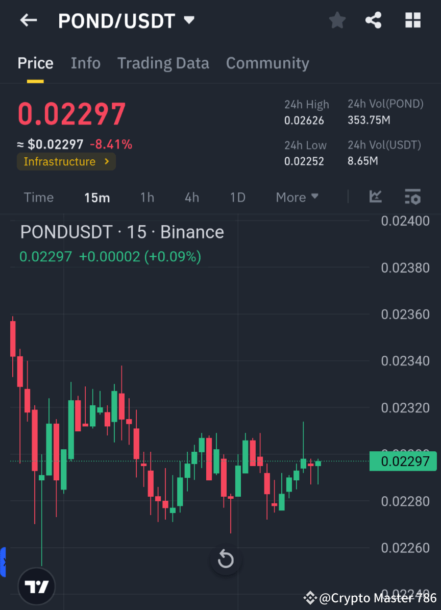 $POND 📊 POND/USDT Technical Analysis – Could POND Be Read | Crypto Master 786 on Binance Square