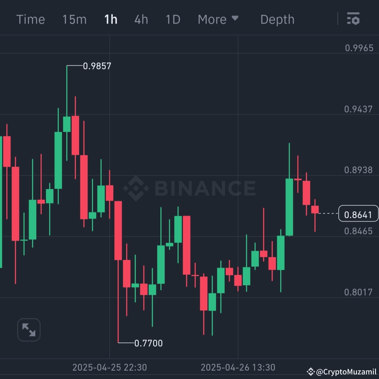 $INIT /USDT Market Analysis – 26 April 2025 Current Price: | CryptoMuzamil on Binance Square