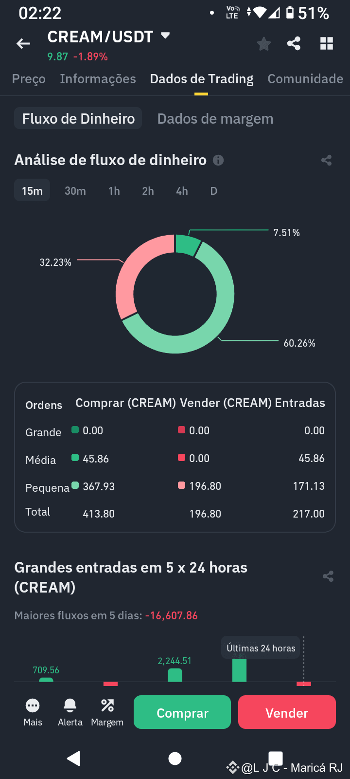 They are filling the cart. follow the money. $CREAM | L J C - Maricá RJ ...
