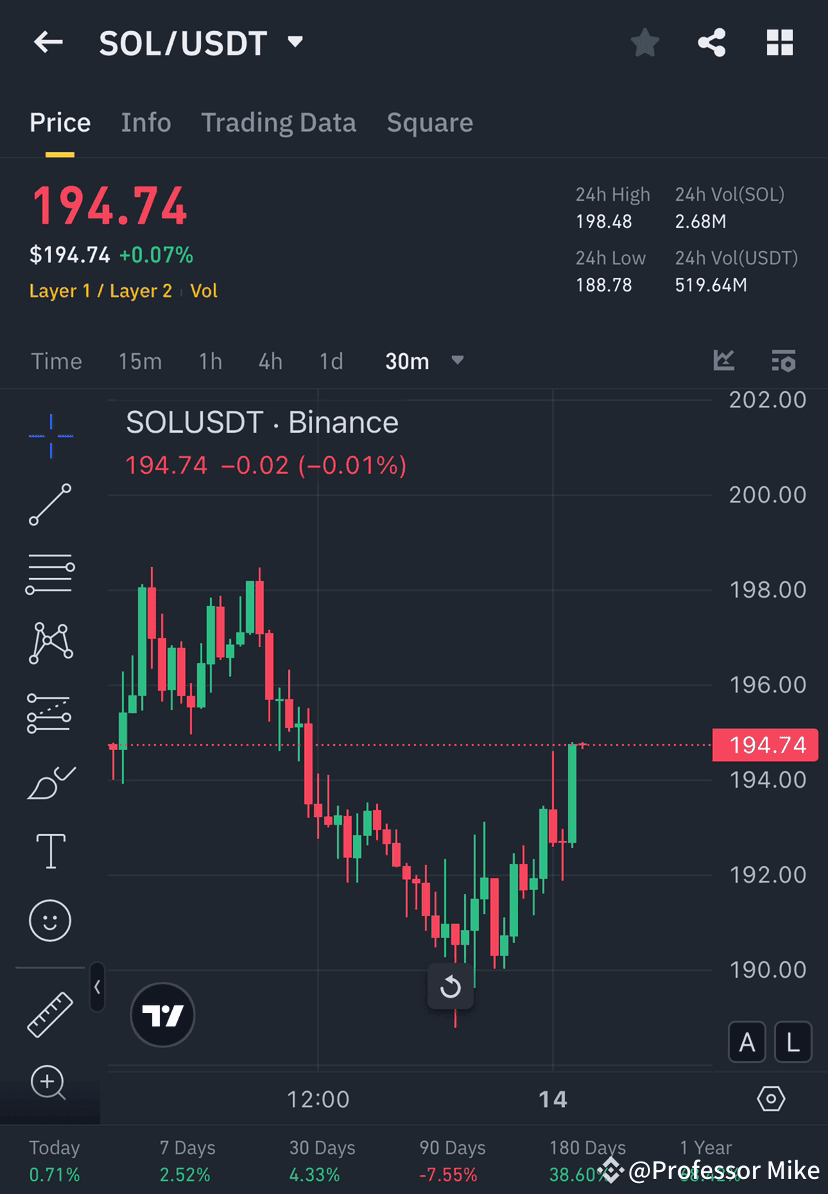 $SOL /USDT – Bull Run Confirmed 💯 Current Price: $194.74 | Professor Mike on Binance Square