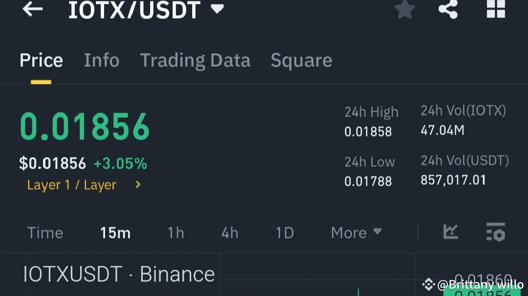Technical Analysis Update – IOTX/USDT Poised for Breakout | Ibrina_ETH on Binance Square