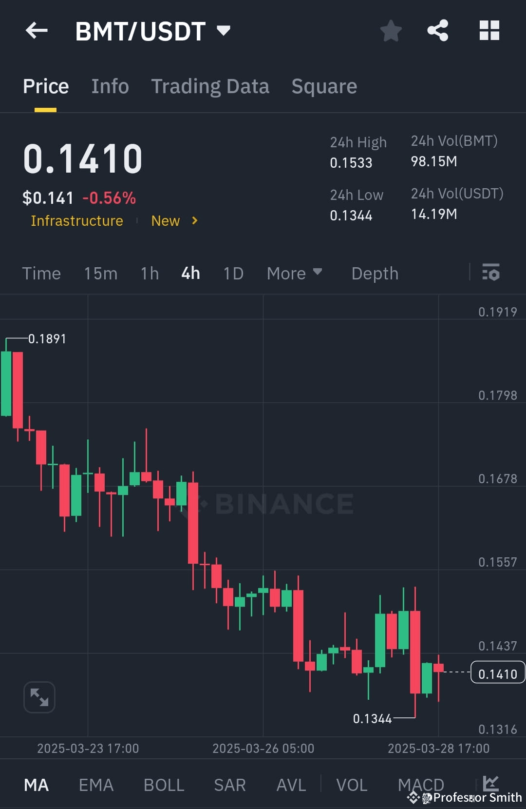 ⚠️ $BMT /USDT BEARISH TREND STILL IN CONTROL ⚠️ $BMT is st | Professor Smith on Binance Square