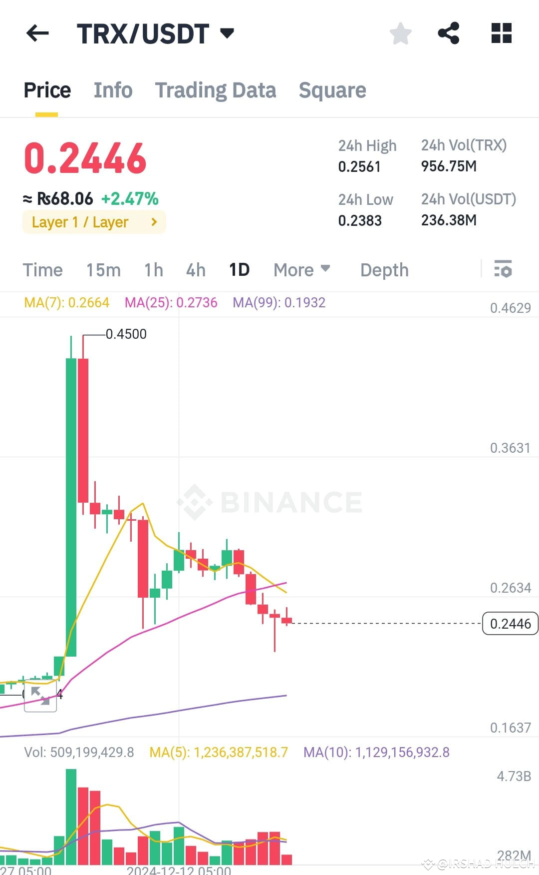 $TRX Binance Technical Analysis: TRX/USDT Price Update | IRSHAD HULCH on Binance Square