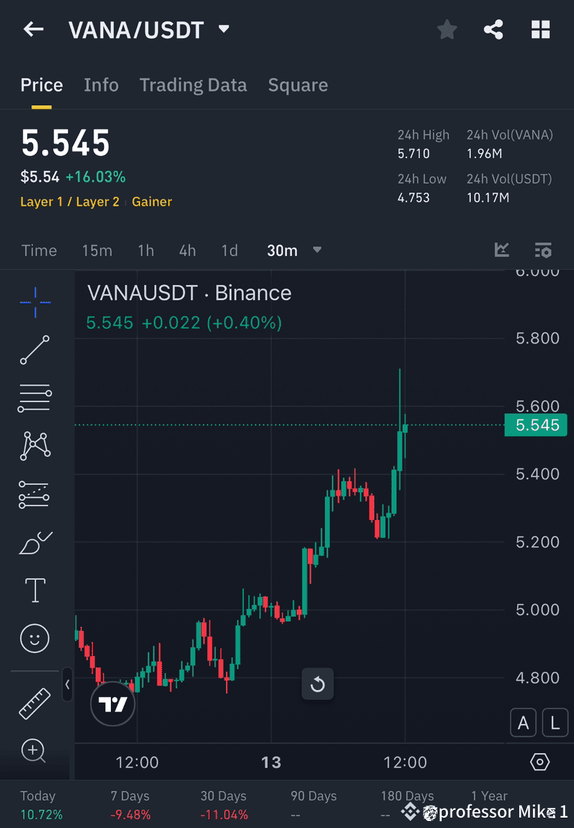 $VANA /USDT – Bull Run Alert!🔥💯 $VANA /USDT is surging wi | professor Mike 1 on Binance Square