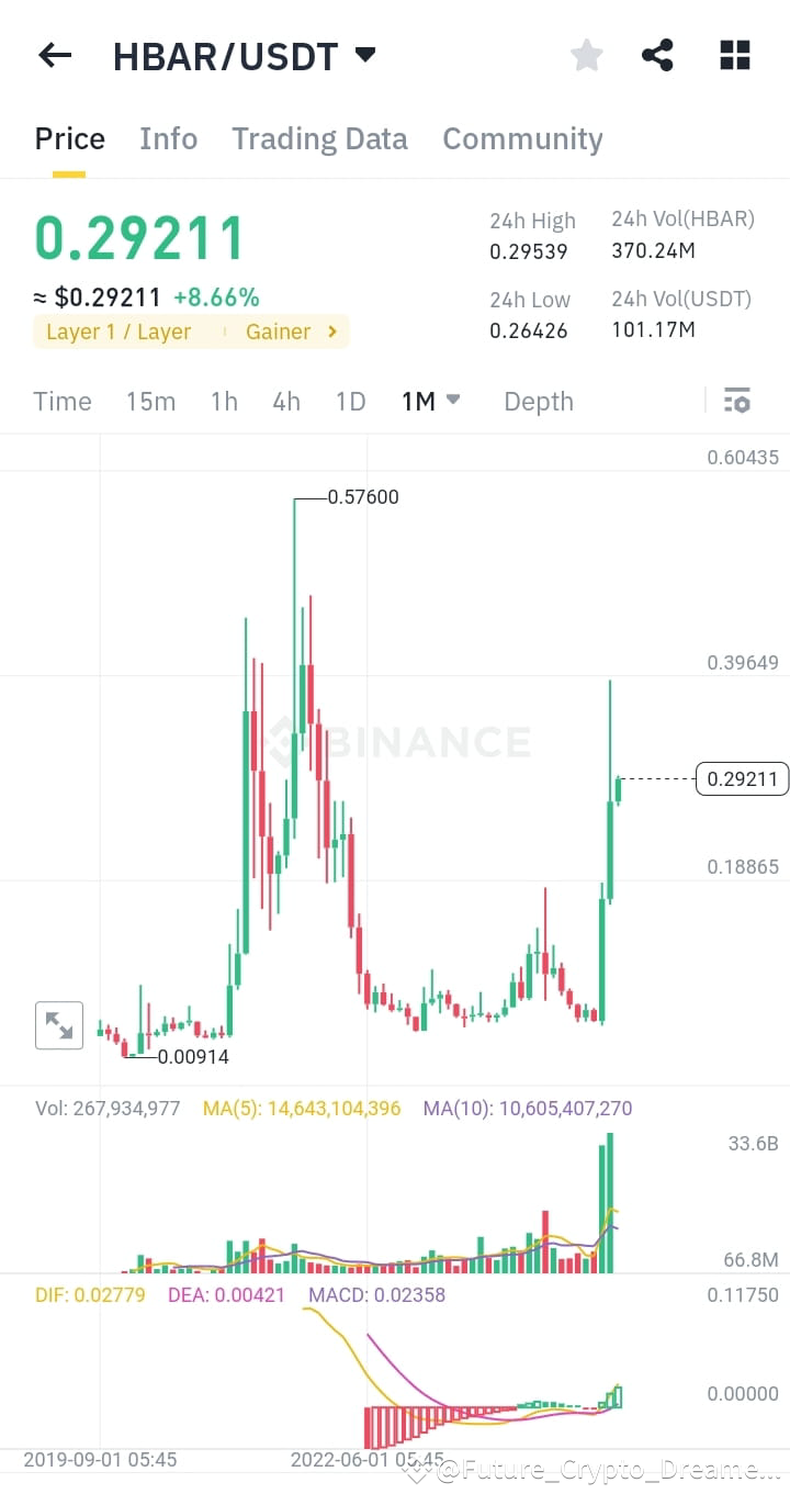 $HBAR is half to its all time high price of $0.5701, can $HB | Future ...