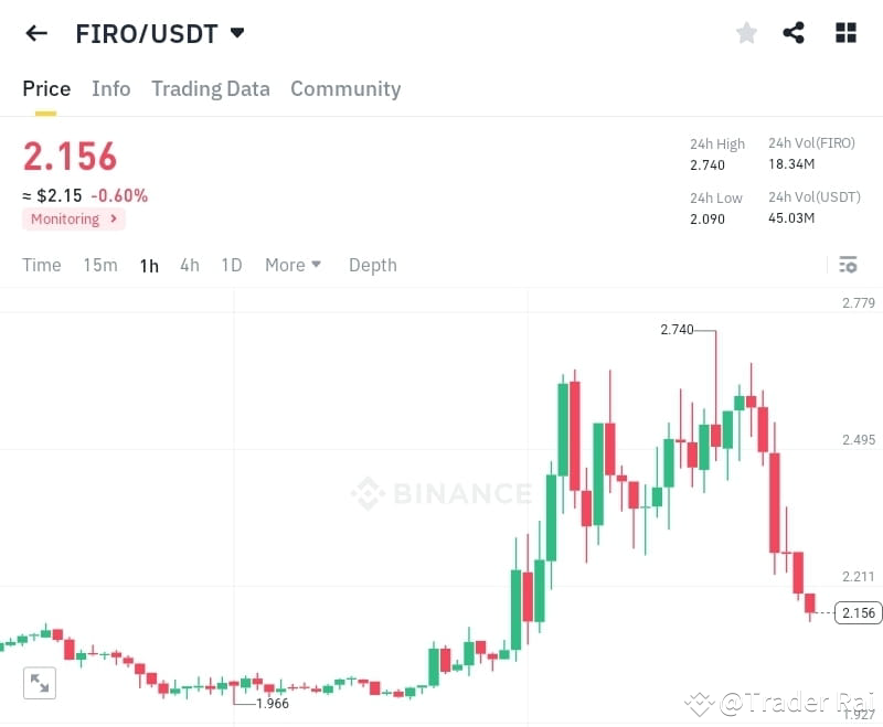 $FIRO /USDT Trading Signal - Bearish Pressure Below Resistan | Trader Rai on Binance Square