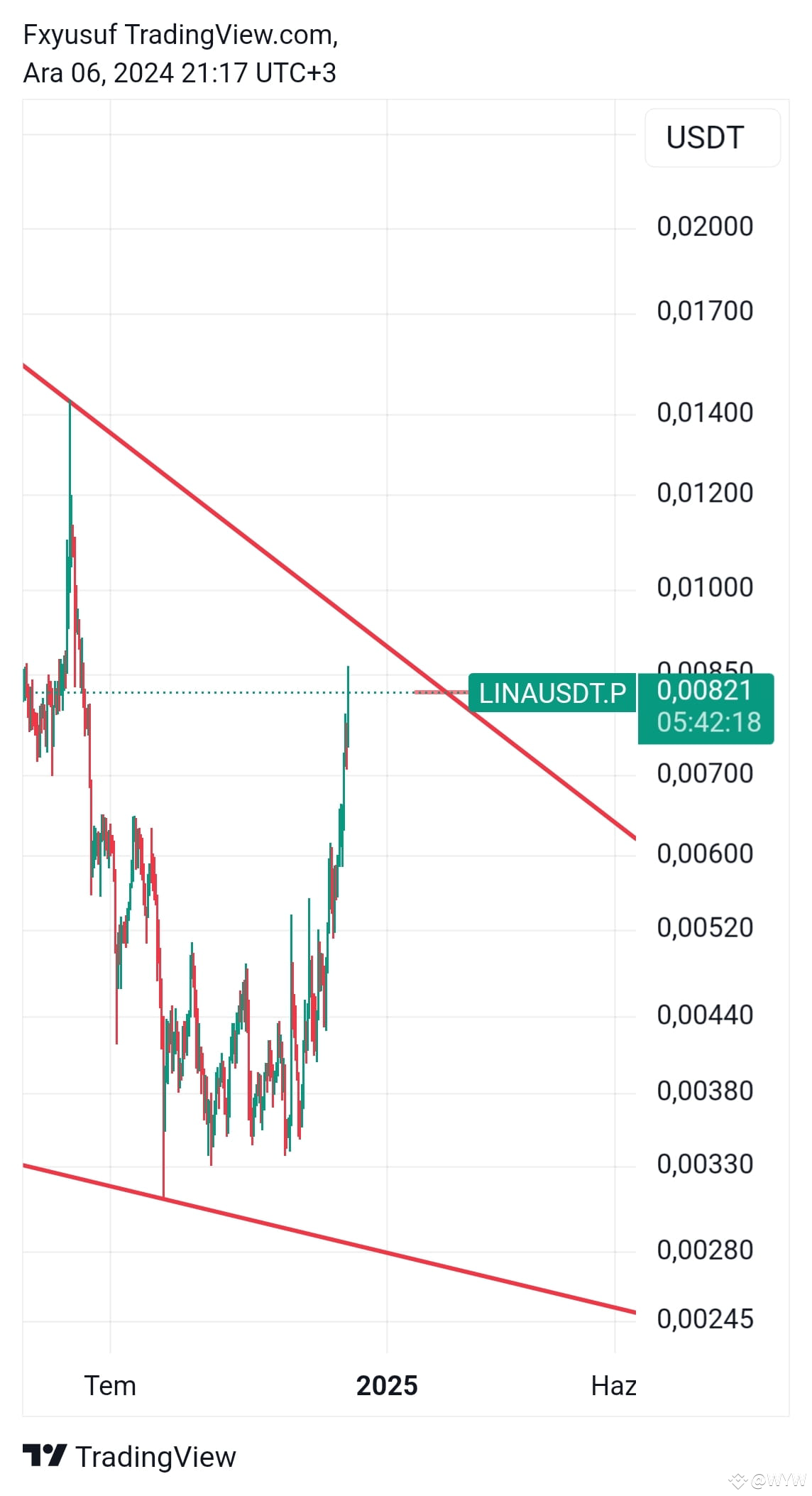 $LINA Target pinpoint | WYW on Binance Square