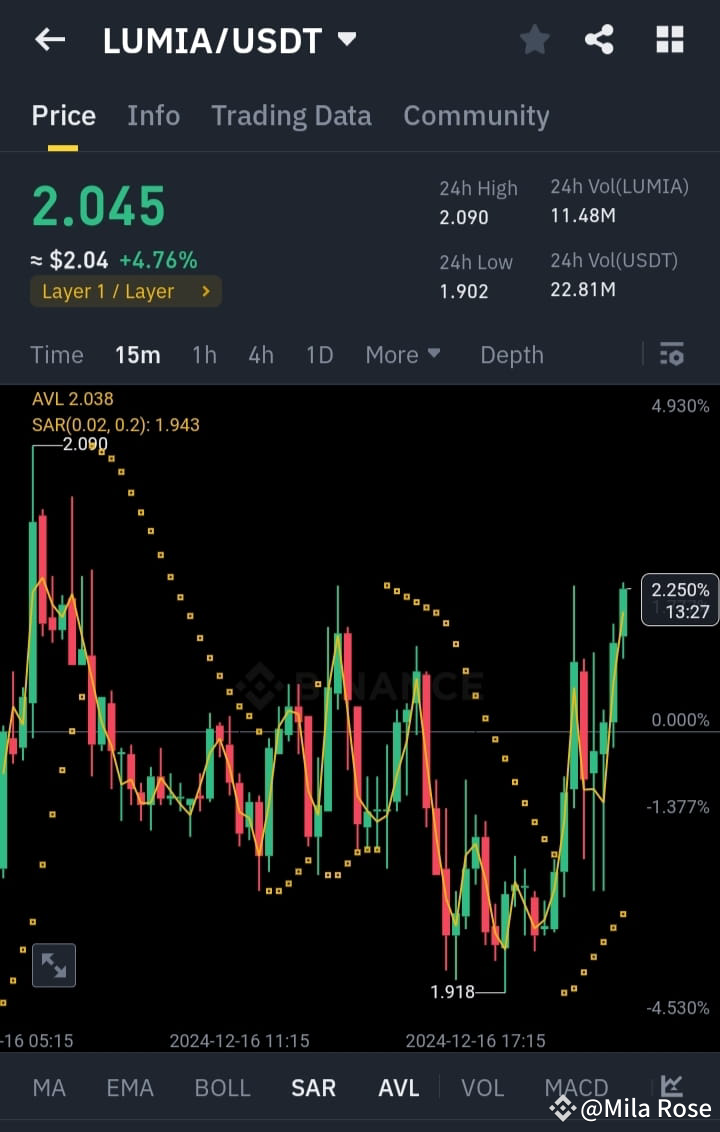 $LUMIA /USDT: The Bullish Breakout Plan 🚀 Current Price: | Mila Rose on Binance Square