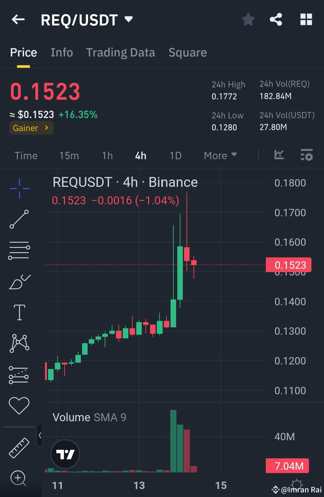 $REQ Trading Signal Entry Zone: $0.15 - $0.155 Up Targets: | Imran Rai ...