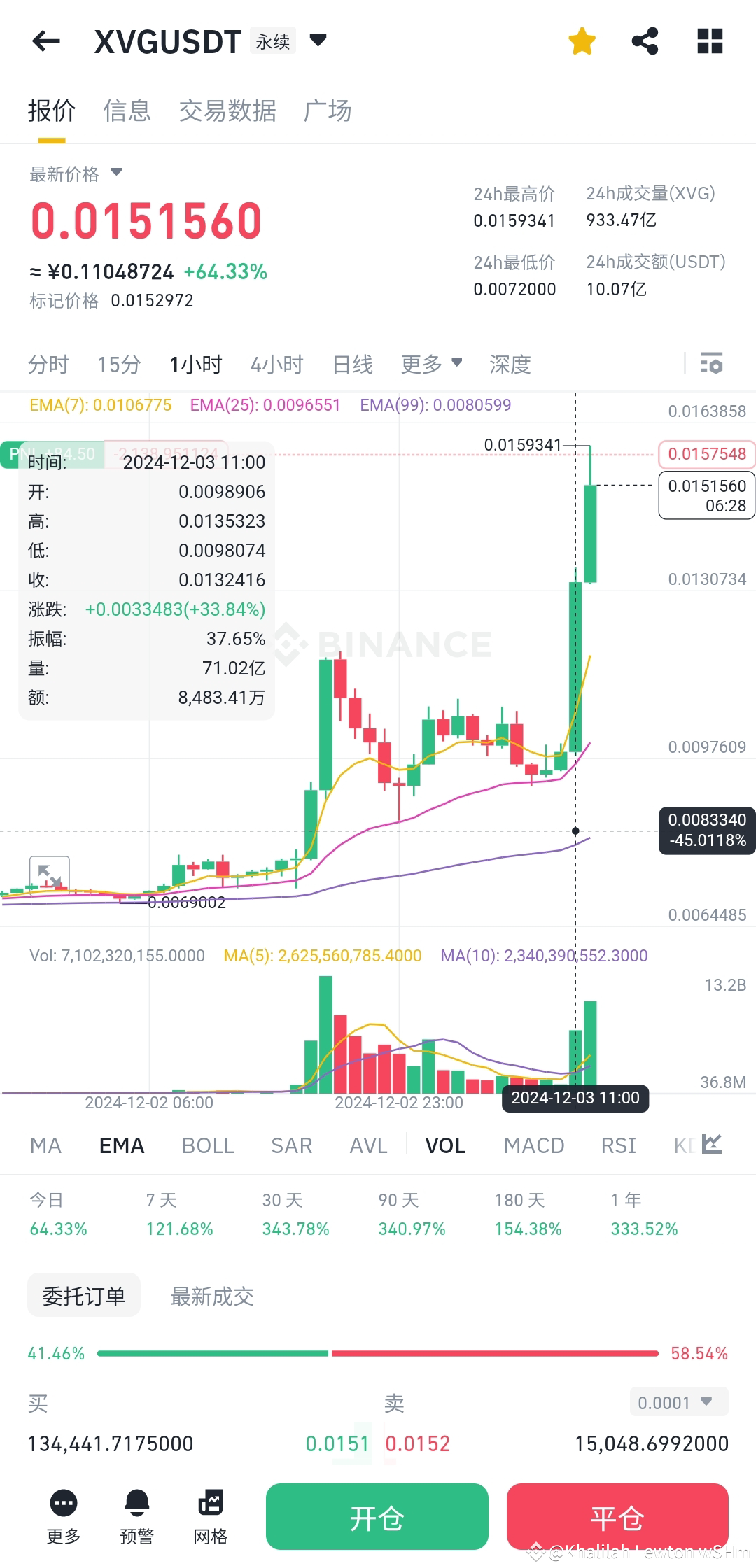 Around 0.9 during the early morning, opened a long position | Khalilah ...