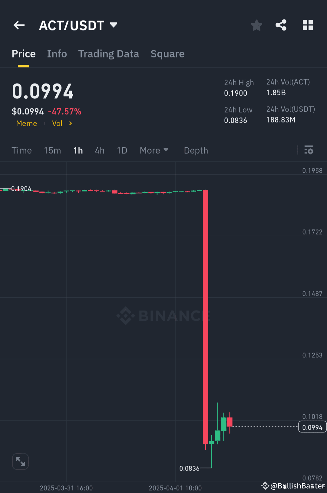 $ACT /USDT – Massive Crash Shakes Market Confidence What ju | BullishBanter on Binance Square