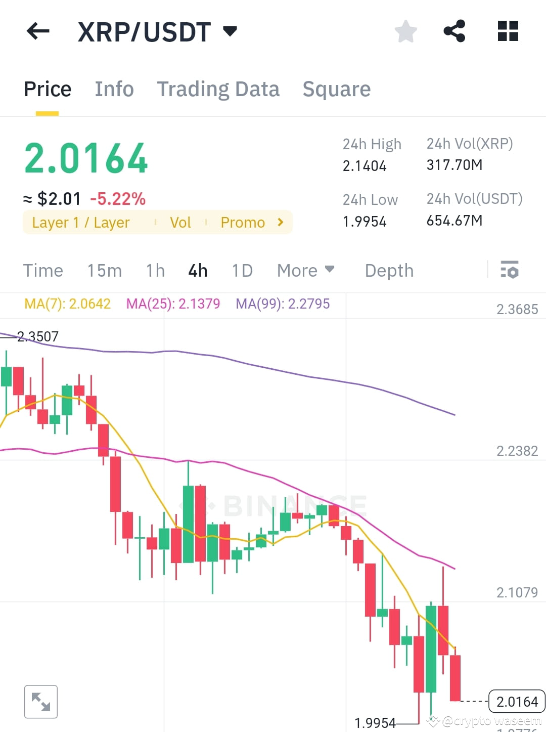 🌟$XRP XRP/USDT: Catch the Wave of Opportunity! 🌊💎 🔹 Cu | crypto waseem on Binance Square