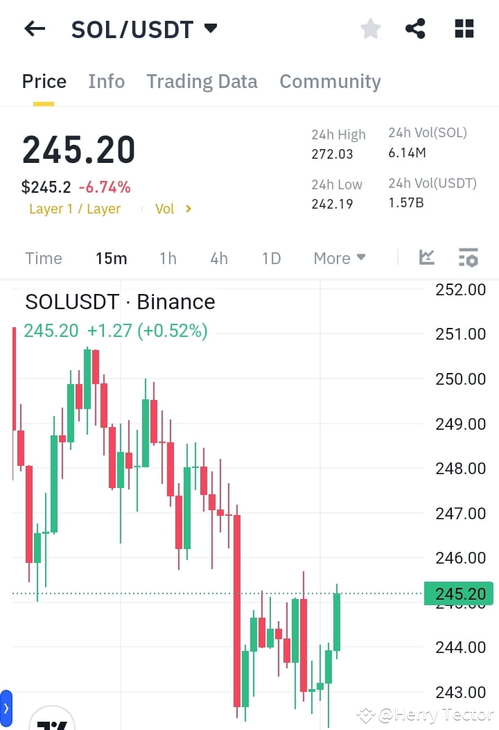 🚀 $SOL /USDT Price Update: Can SOL Recover After Recent Dec | Square-Creator-bd774793f on ...