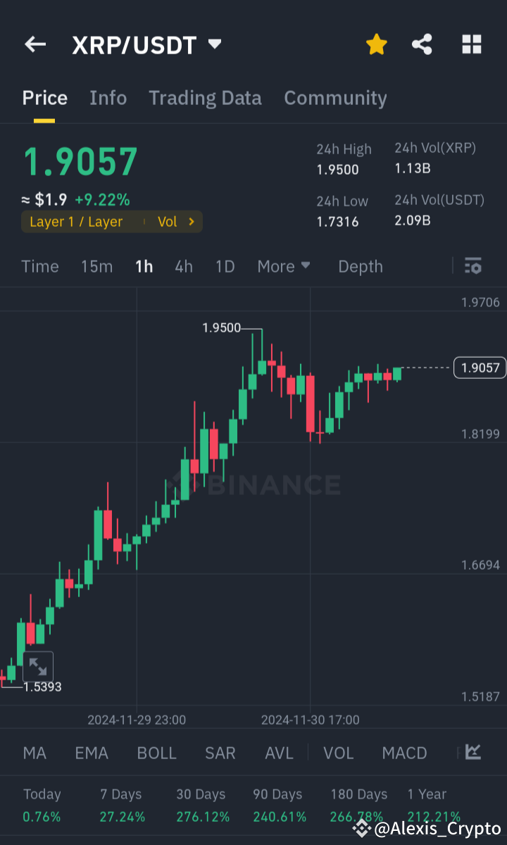 $XRP $XRP 🚀 XRP/USDT Analysis: A Breakout | Aliza_Crypto_786 on Binance Square