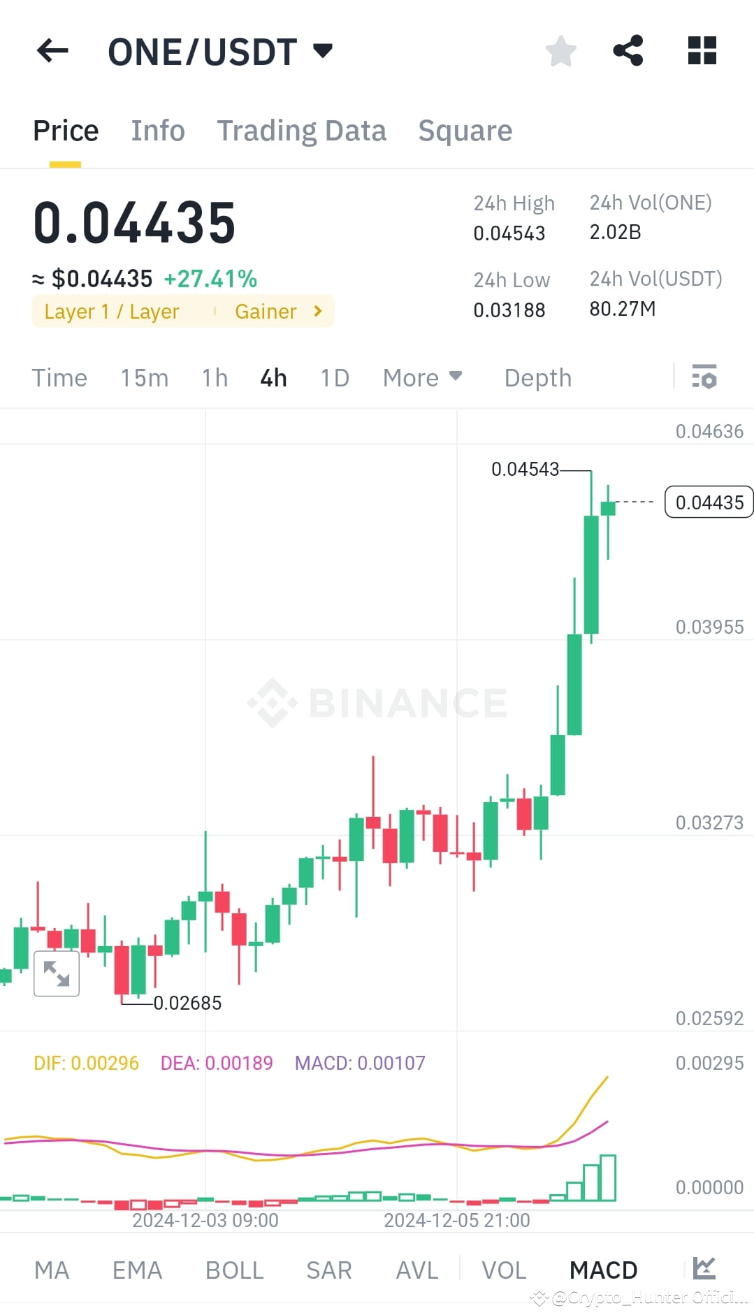 🚨$ONE /USDT 🚀 - HARMONIOUS BULLISH BREAKOUT 📈🔥 Overview | Crypto_Hunter Official on Binance Square