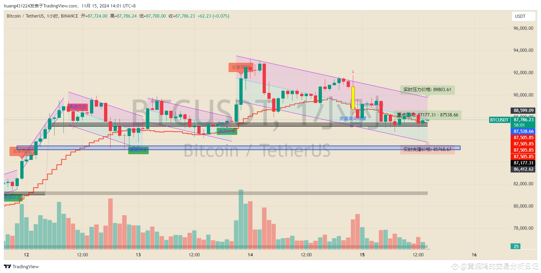 11.15 Need to wait for Bitcoin to bottom out, the alt market | 黄焖鸡的交易分析 ...