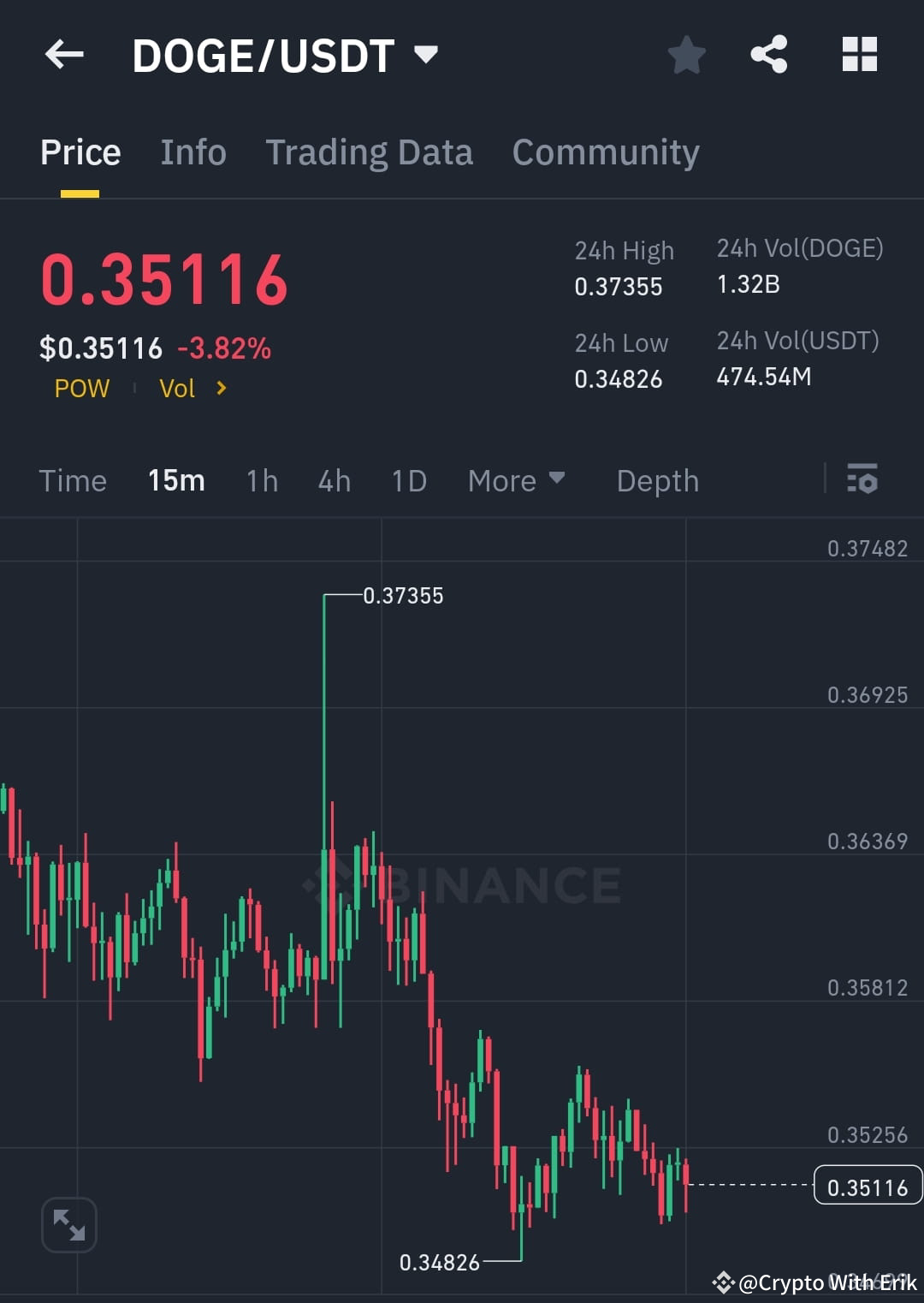 📉 $DOGE /USDT Trading Signal - Consolidating Near Support | Crypto With Erik on Binance Square