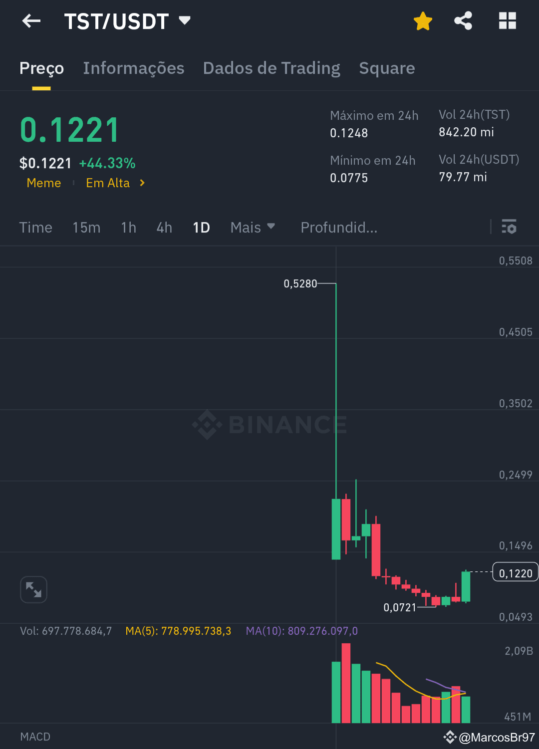 TST: The Coin That Surprised the Market with +40% Appreciati ...