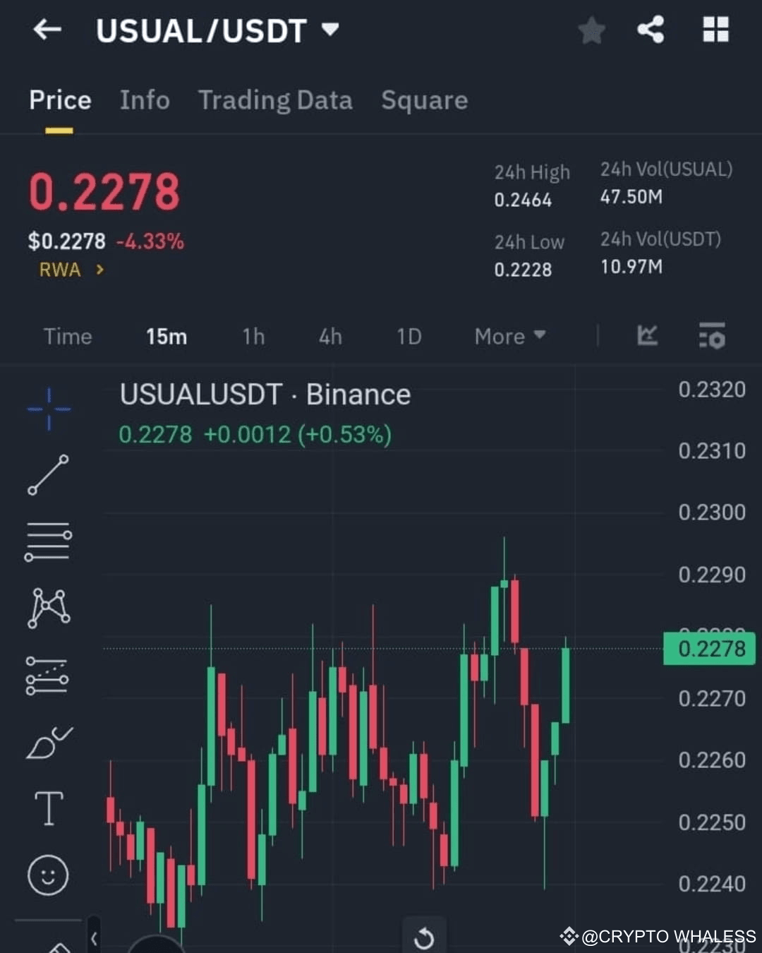 📈 $USUAL /USDT – Recovery of Bullish Momentum 🚀 Current Pr | CRYPTO WHALESS on Binance Square