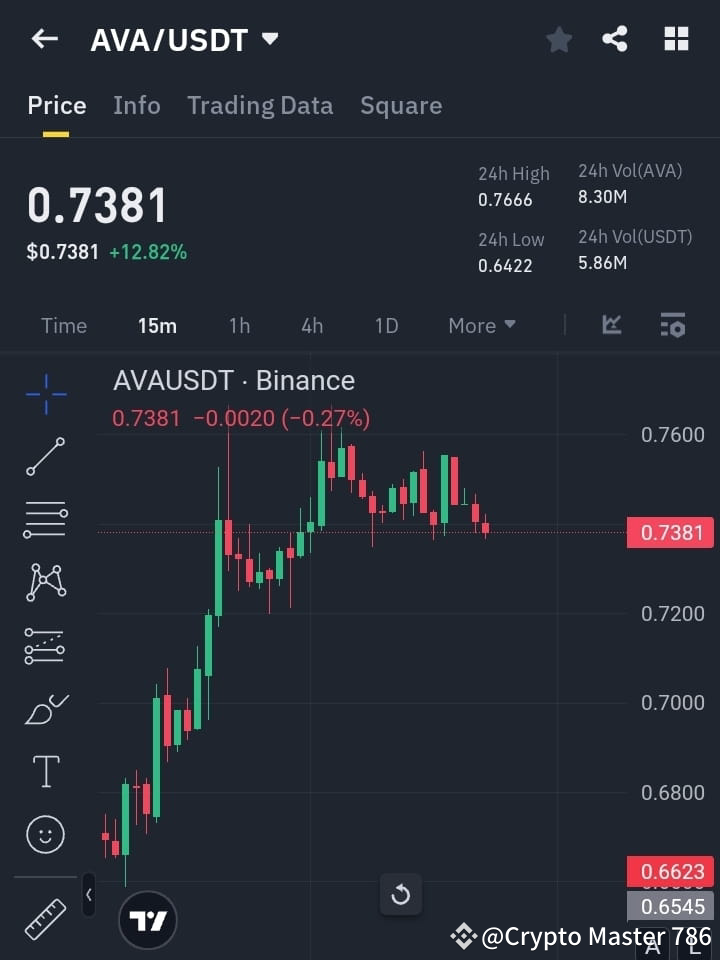 $AVA /USDT SHORT TRADE SIGNAL! 🔥💯 Current Price: $0.7381 | Crypto Master 786 on Binance Square