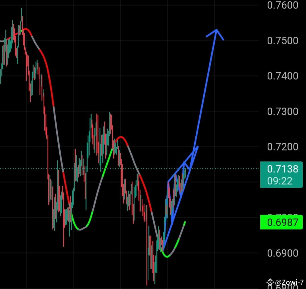 #ADA Today Bullish Pump 7500 hit 🎯 $ADA $BTC | Zowi-7 on Binance Square