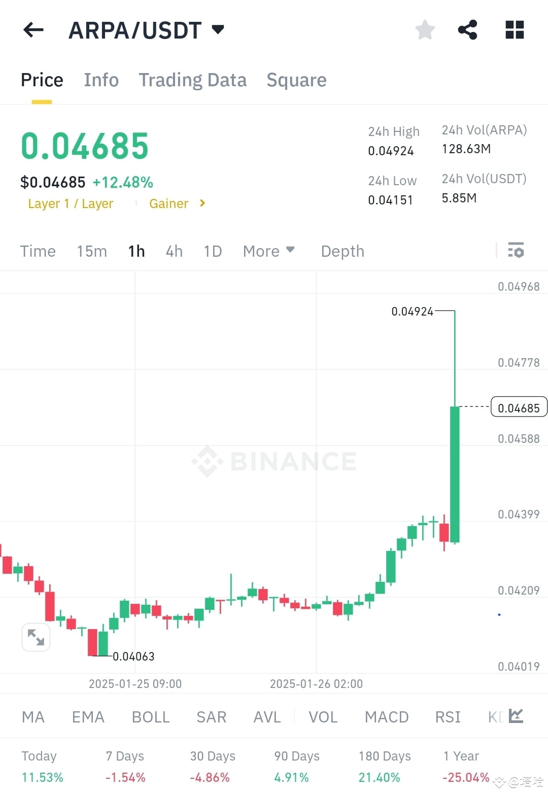 $ARPA /USDT Market Update 🚀 The price of ARPA/USDT is cur | 塔哈 on Binance Square