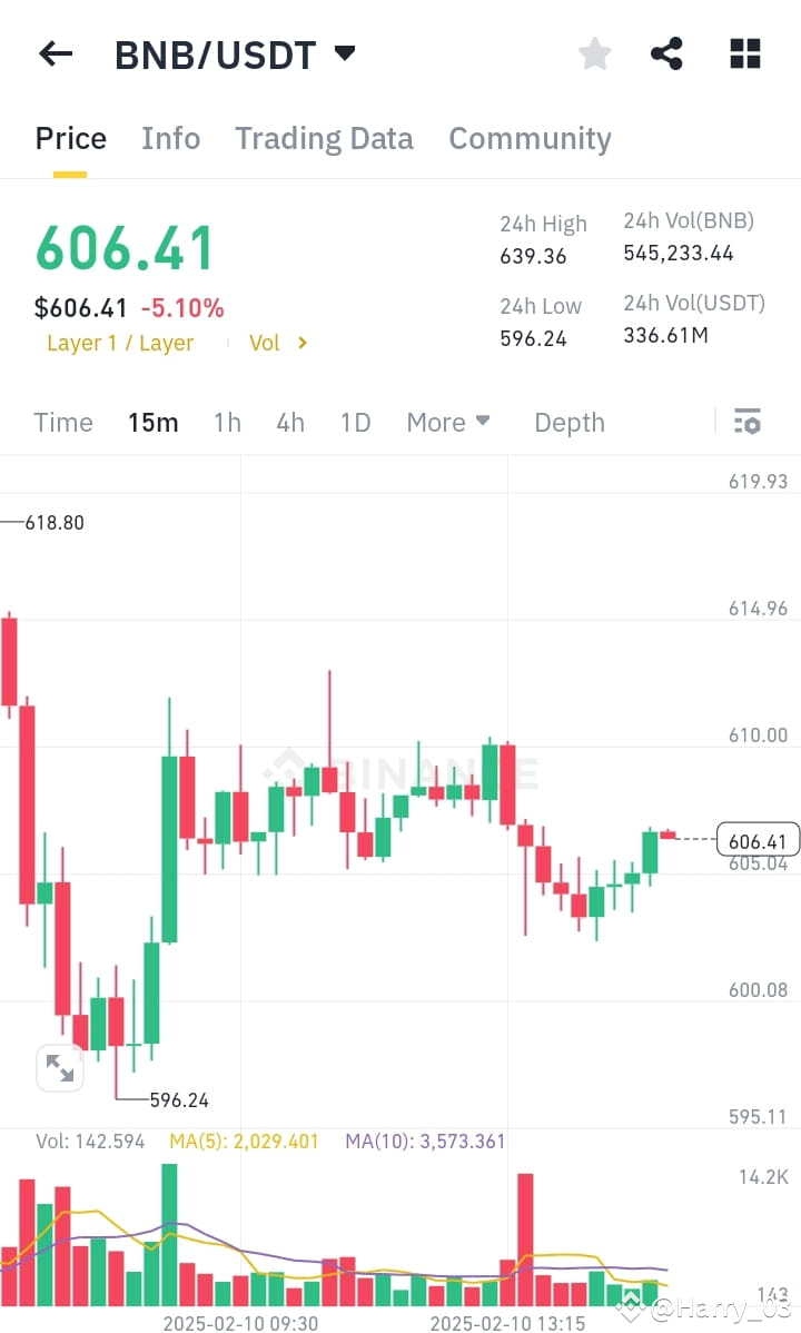 $BNB /USDT Trading Update – February 10, 2025 $BNB /USDT is | Harry_03 on Binance Square