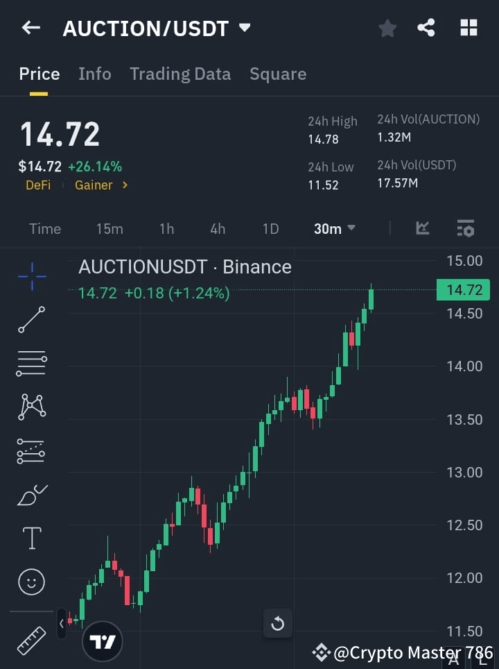 🚀 $AUCTION /USDT – All Targets Smashed! Massive Gains! 🔥💯 | Crypto Master 786 on Binance Square